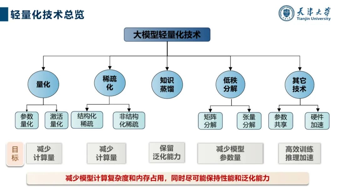2024年大模型轻量化技术研究报告 - 数智化发展研究中心DTinsight