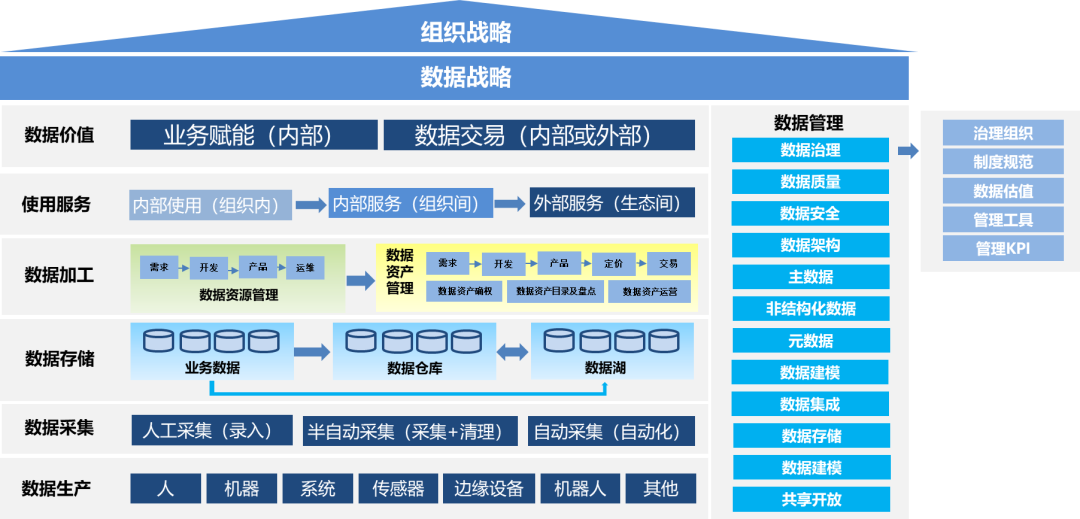 知著 | 一文梳理数据管理、数据治理和数据资产管理 - 数智化发展研究中心DTinsight